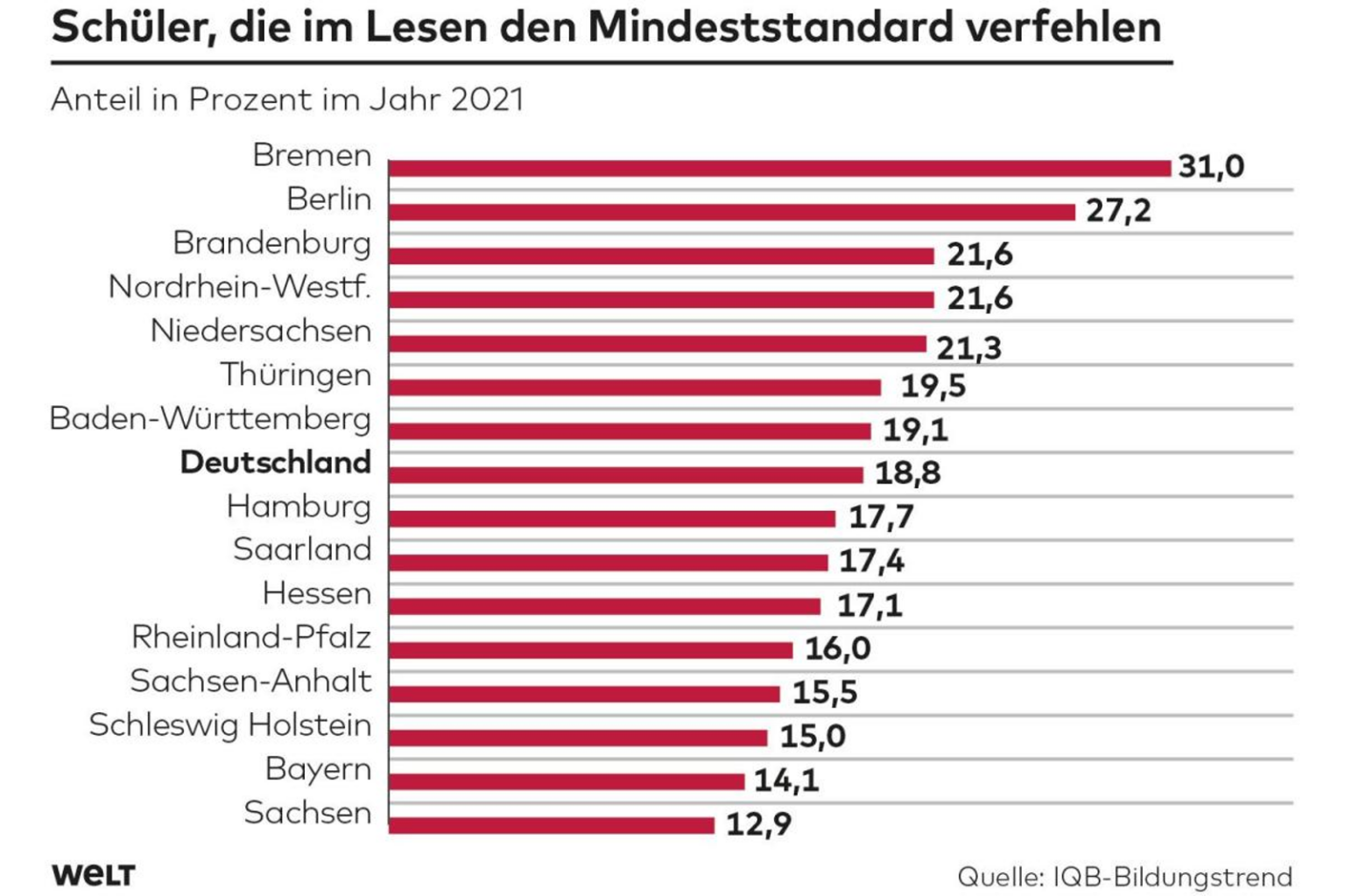Das deutsche Schulsystem gerät an die Grenzen seiner Leistungsfähigkeit ...