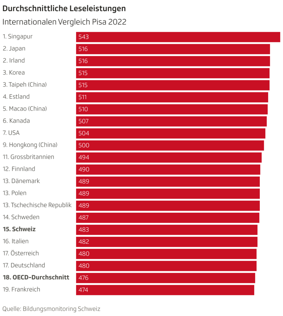 PISA Ranking - Condorcet